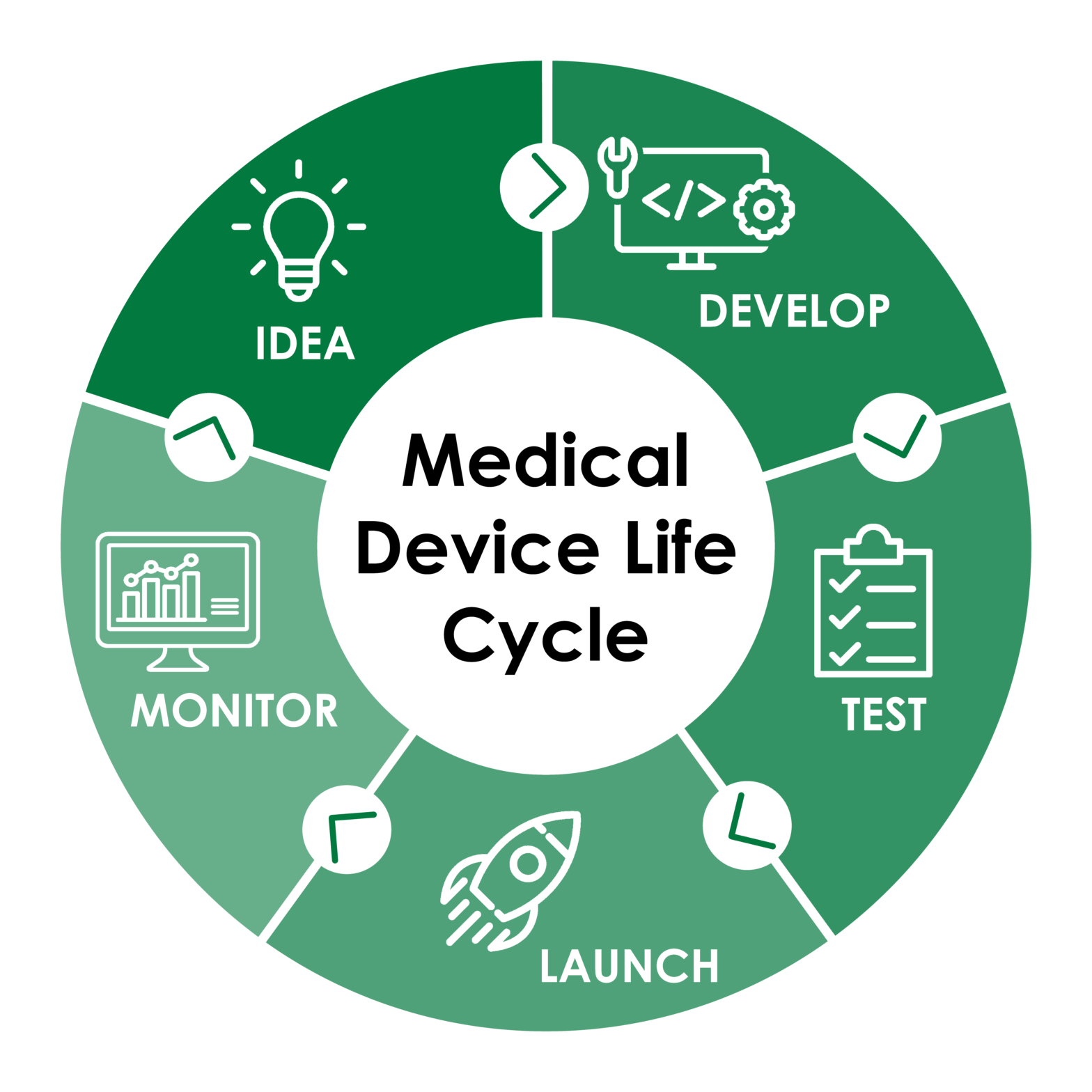 Medical Devices from Concept to Commercialization - Enterprise Peak
